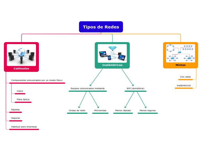 Tipos de Redes - Mind Map